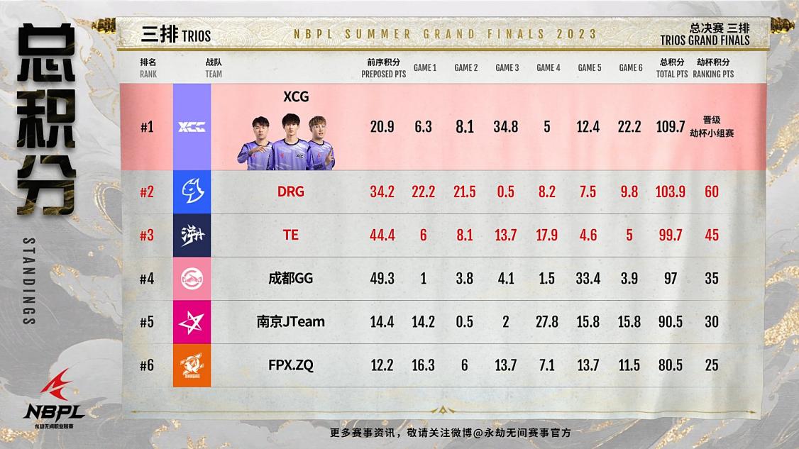 NBPL总决赛落幕：老将王梁泪洒赛场，mike重回王座强势卫冕！_国内游戏资讯-叶子猪资讯中心