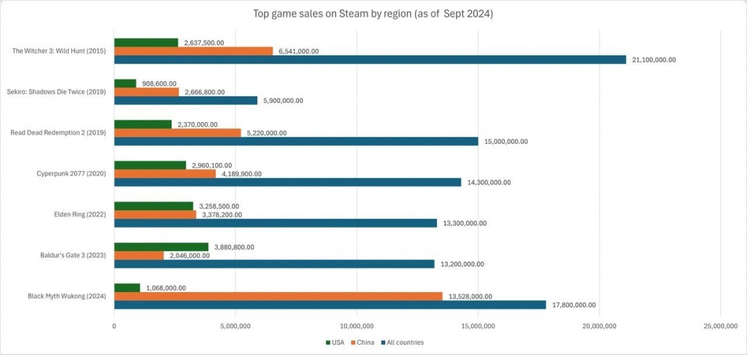 中国玩家完爆美国？Steam 3A大作中美销量对比_国内游戏资讯-叶子猪资讯中心